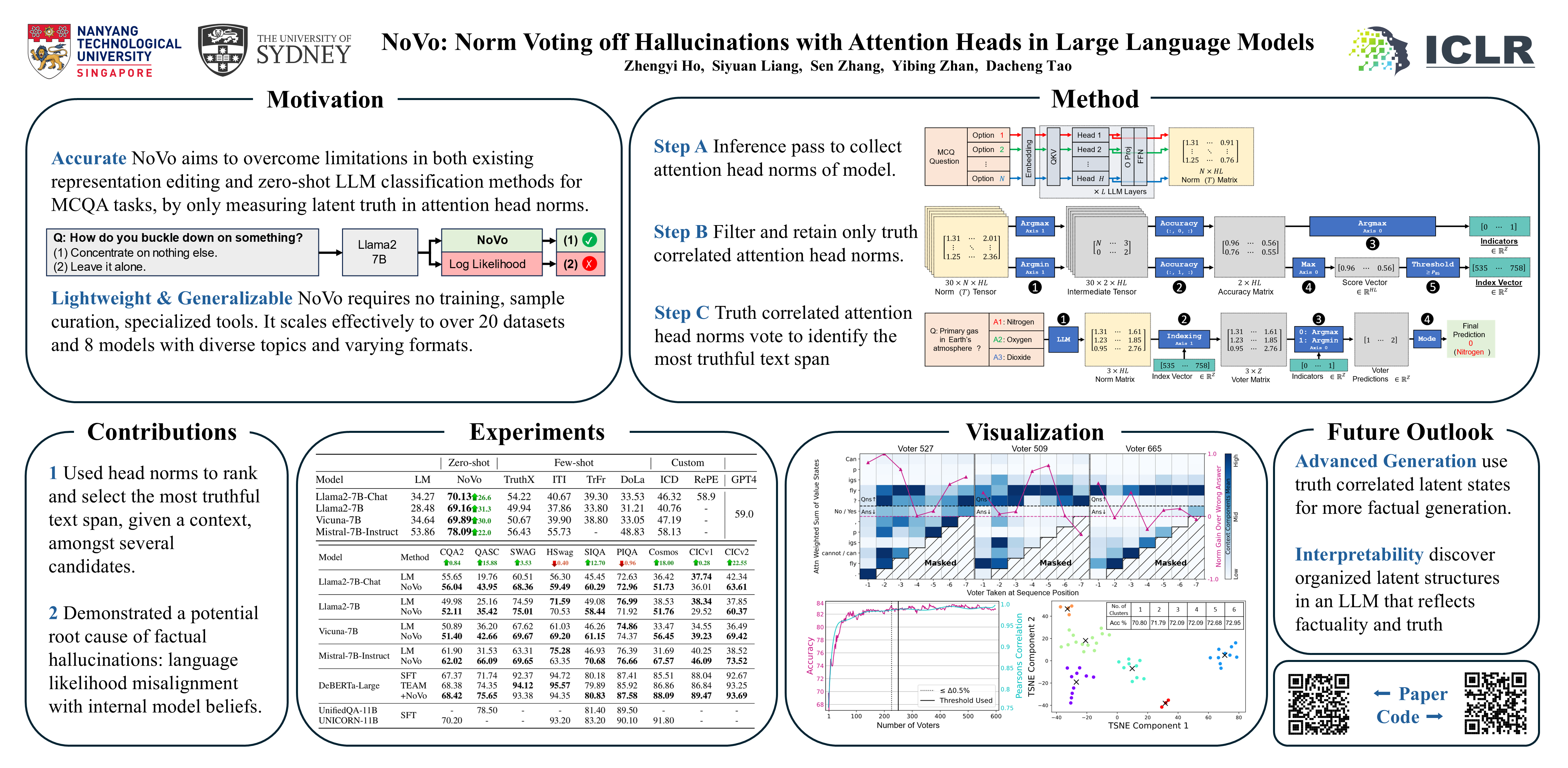 ICLR Poster NoVo: Norm Voting off Hallucinations with Attention Heads in Large Language Models
